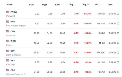Empeora La Caída De Acciones De Bancos Tras Anuncio De La Fed Y Crisis