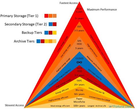 Tiered Storage Fortuna Data Management Solutions