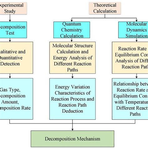 Simplified Framework For Decomposition Characteristics Research Download Scientific Diagram
