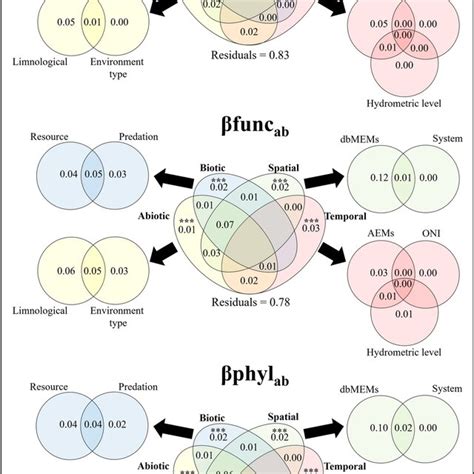 Venn Diagrams Based On Variance Partitioning Showing The Relative