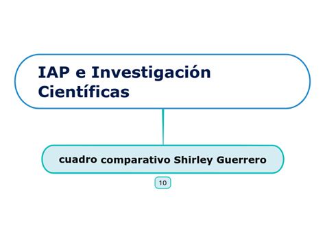 IAP e Investigación Científicas Mind Map