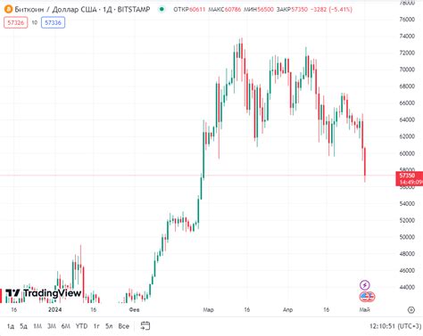 📉Биткоин за последние 2 торговые сессии потерял более Smartlab News