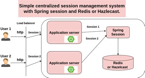 Java Which Are The Advantages Of The Spring Session Compared With