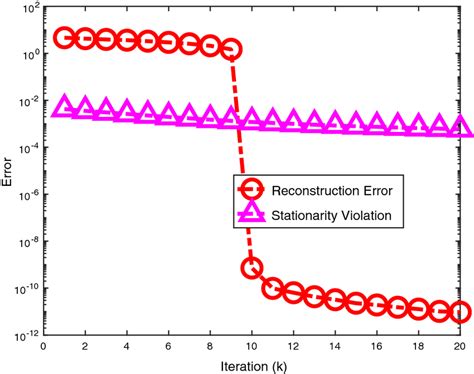 Local Data Uncovered By Solving Linear Systems During Manpg Ada Iterations Download Scientific