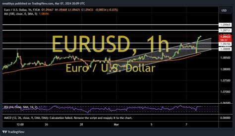 Eurusd Bounces Off Trendline Support To Trade At About 10943