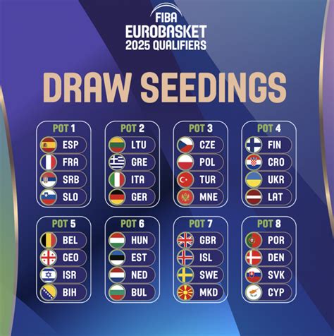 საქართველოს ეროვნული ნაკრების სავარაუდო მეტოქეები Eurobasket 2025 ის საკვალიფიკაციოში ცნობილია