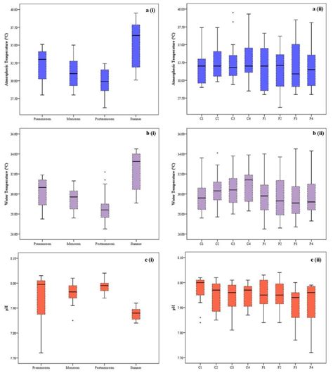 Spatial Temporal Variations Of Atmospheric Water Temperature A Download Scientific Diagram