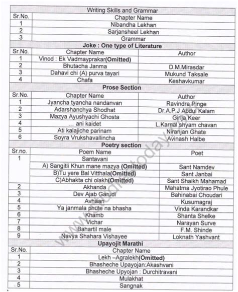 Cbse Class 12 Marathi Syllabus 2018 2019 Latest Syllabus For Languages