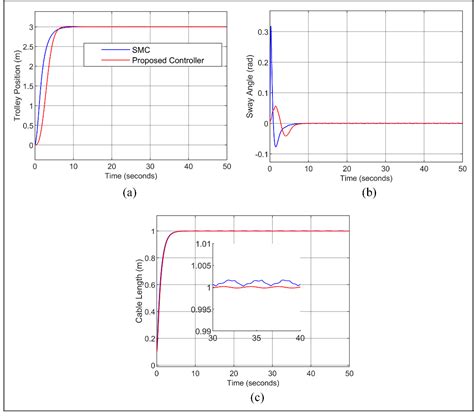 Figure 1 From Model Reference Input Shaped Neuro Adaptive Sliding Mode Control Of Gantry Crane