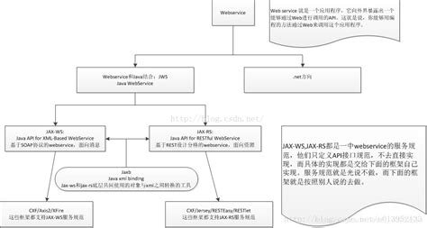 Webservice详解 Csdn博客