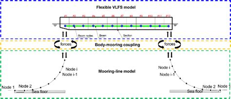 Coupled Dmb And Catenary Mooring Model Demonstration Download Scientific Diagram