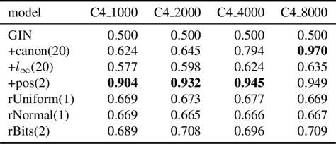 Table 2 From Graph Neural Networks With Precomputed Node Features Semantic Scholar