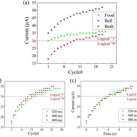 An Output Current Variation During Repetitive Applications Of The Input Download Scientific