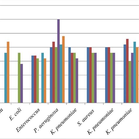 Antibacterial Activity Of Ethanolic Extract Of Allium Sativum And Download Scientific Diagram