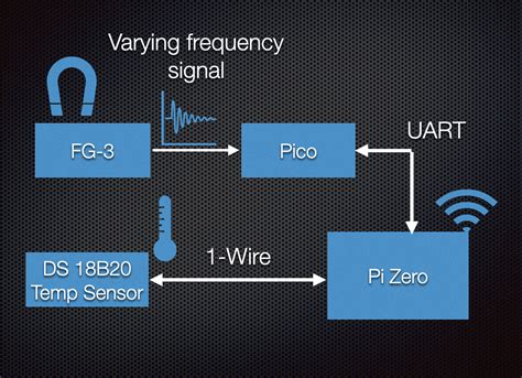 Magnetometer Starlight Nights