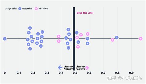 模型评测：precision、recall、f1 Score 知乎