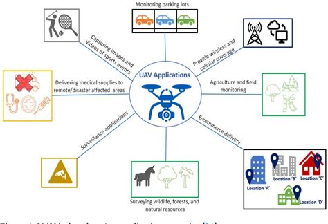 Figure 1 From A Review Of Indoor Positioning Systems For Uav