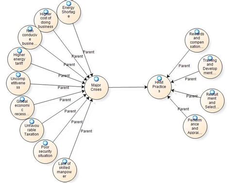 Model Generated Through Nvivo Illustrating The Relationship Between Download Scientific Diagram