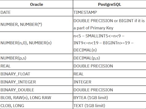 How To Migrate From Oracle To PostgreSQL