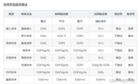 内部排序总结和外部排序 Csdn博客