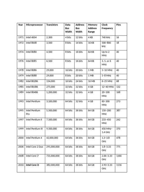 Evolution Of Microprocessors Pdf Intel Hertz Evolution Of Microprocessors Pdf Intel Hertz