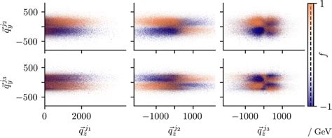 Kinematic Distributions Of The Parity Odd Variable F From The Reco Jet