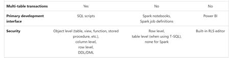 ACID Transaction In Fabric Small Data And Self Service