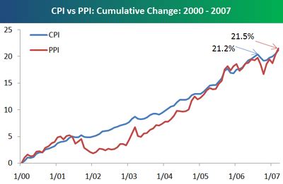 Bespoke Investment Group CPI Vs PPI