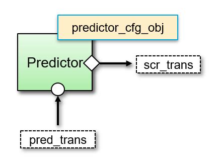 SystemVerilog And UVM Templates MATLAB Simulink
