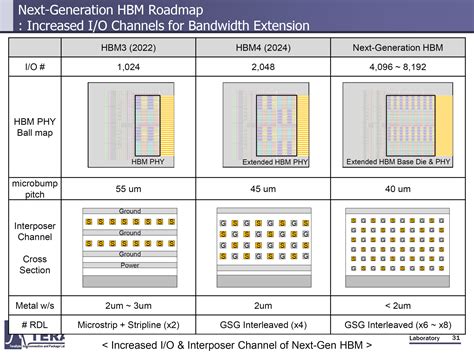 Next Gen Hbm Architecture Detailed Including Hbm4 Hbm5 Hbm6 Hbm7 And Hbm8 Up To 64 Tbs