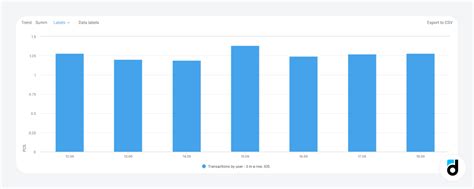Devtodev Maximizing Insights Data Visualization In Mobile App Analytics
