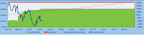 Add A Vertical Line On An Excel Chart Stack Overflow