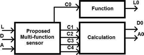 Measurement Principle Of A Capacitive Sensor With Four Electrodes Download Scientific Diagram