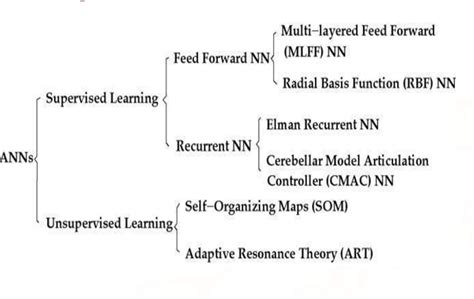 Figure 1 From Real Time Intrusion Detection System Using Computational
