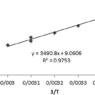Plot Of LnK Vs T For The Estimation Of Thermodynamic Parameters Download Scientific Diagram