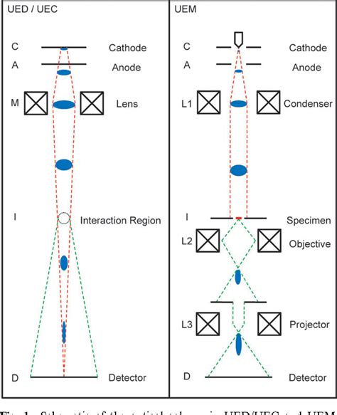 Figure 1 From Ultrashort Electron Pulses For Diffraction Crystallography And Microscopy