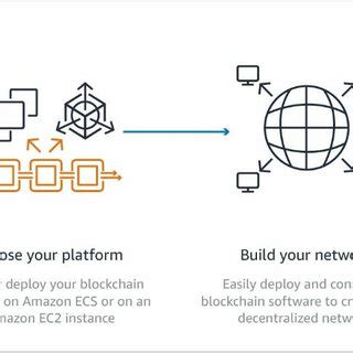 AWS Blockchain Procedures Flow AWS Blockchain Platform 2020 Download Scientific Diagram