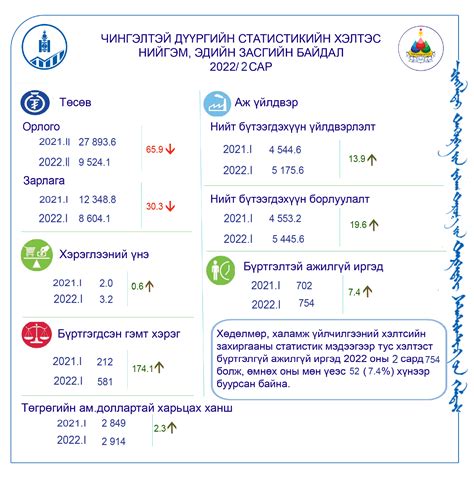 Нийслэлийн статистикийн газар Статистик үзүүлэлт Дотоодын нийт