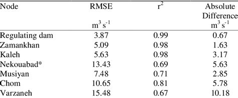 Comparison Between Observed And Calculated Monthly Streamflows