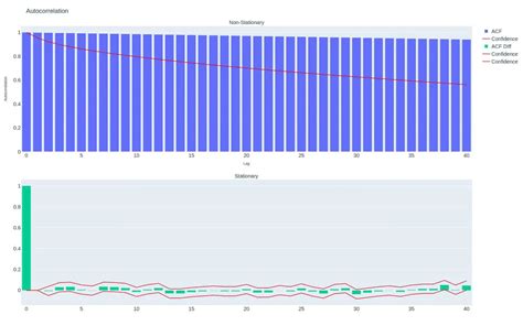 how to check time series stationarity in python analyzing alpha