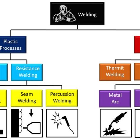 Classification Of Welding Processes Download Scientific Diagram