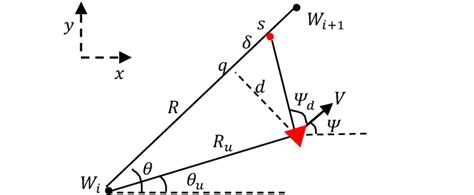Two Dimensional Carrot Chasing Path Following Download Scientific Diagram