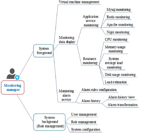 function module diagram of cloud platform monitoring system download