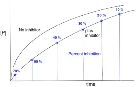 Inhibitor Examples