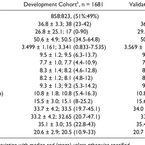 Histograms Depicting The Distribution Of Gestational Age Postnatal