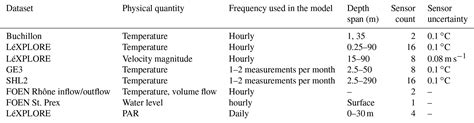 Gmd A Bayesian Data Assimilation Framework For Lake 3d Hydrodynamic Models With A Physics