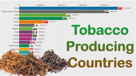 Top 20 Countries By Tobacco Production 1961 2018 Youtube