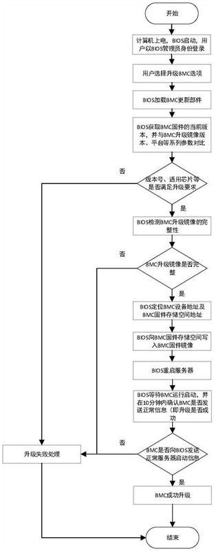 一种uefi环境下bmc固件更新系统和方法 爱企查