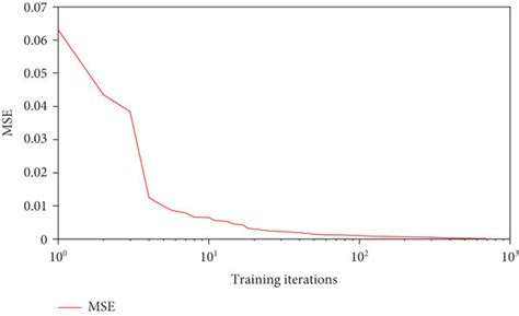 training process of the neural network with the minimum mse download