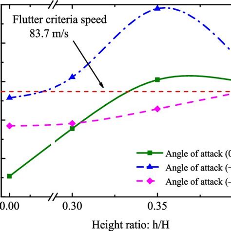 Critical Flutter Speeds Of The Sectional Model Configured With A Ucs Of Download Scientific